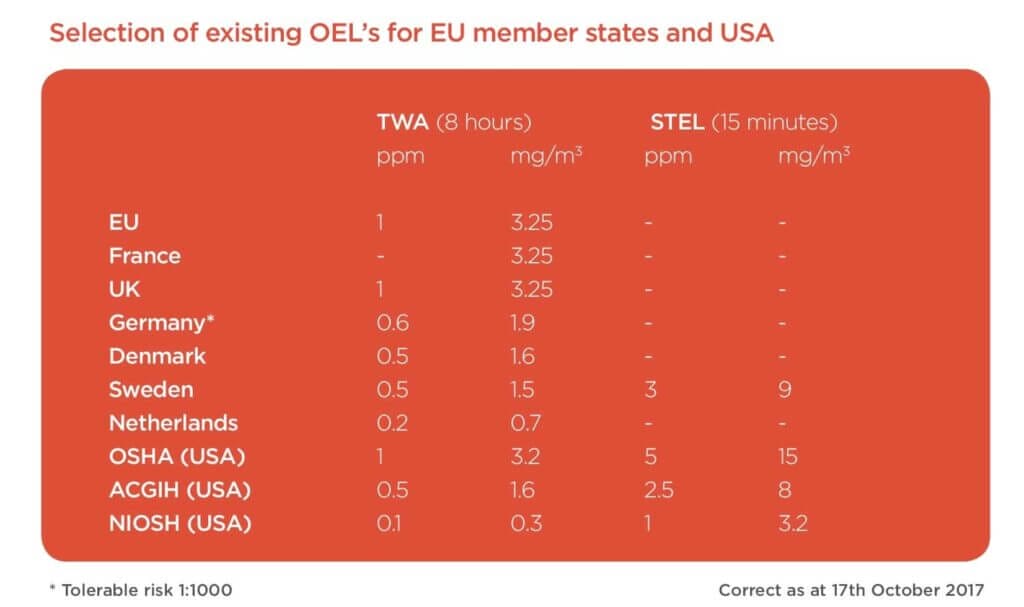 Understanding occupational exposure limits for benzene