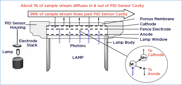 PID detection: An ideal solution to monitor benzene